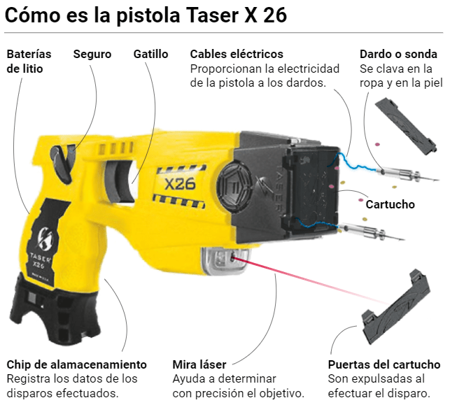 Pistolas Taser: ¿en qué países las usan? – serajusticia